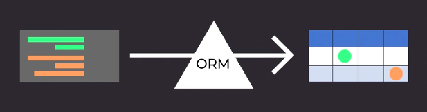 Identify Object Relational Mapping Orm Tools For Net Implement A Relational Database With